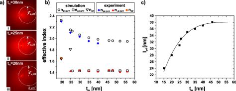 Dispersion Of The Hybrid Plasmonic Modes With T M A Ftems Of