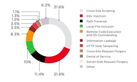 Web Application Security Best Practices You Need To Know Mobindustry