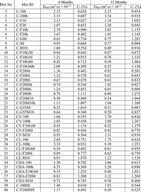 Apparent Diffusion Coefficients And Calculated Surface Concentrations