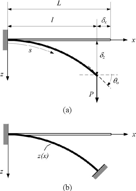 Table 1 From Vibration Analysis Of A Pre Stressed Laminated Composite Curved Beam Semantic Scholar
