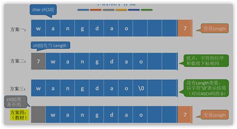数据结构——串串的逻辑结构是什么 Csdn博客