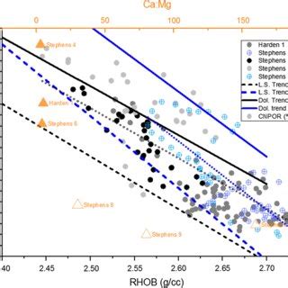 Cross Plots Of Bulk Density RHOB Log Compensated Neutron Porosity
