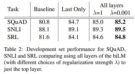 Deep Contextualized Word Representations