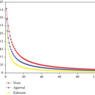 Convergence Behavior Of Mann Ishikawa And Kalsoom Et Al Iterations