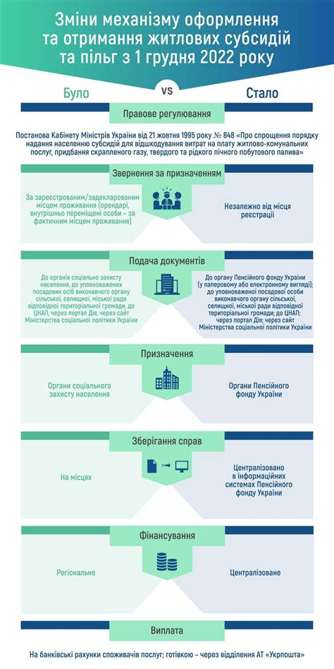 З 1 грудня житлові субсидії та пільги призначатиме Пенсійний фонд ЖООППОНУ