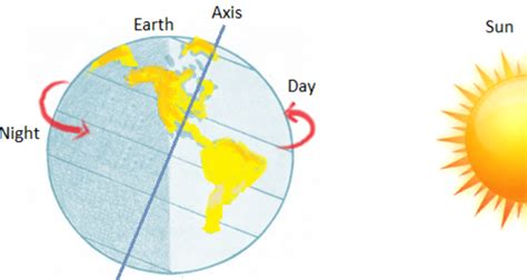 The Circle That Divides The Globe Into Day And Night Is Called