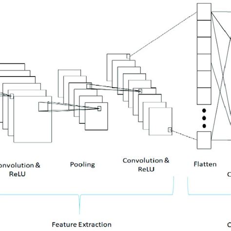 Pdf A Survey Of Deep Learning Methods For Cyber Security