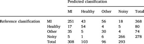 confusion matrix of cnn lstm classifier download table