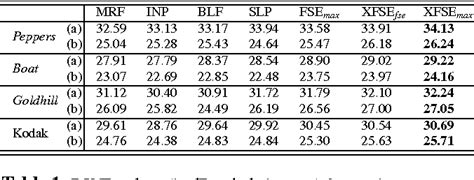 Table 1 From Frequency Selective Extrapolation With Residual Filtering For Image Error