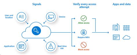 azure ad conditional access insights and auditing with microsoft sentinel