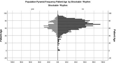 Pyramid Frequency Graph Of Out Of Hospital Cardiac Arrest Events With