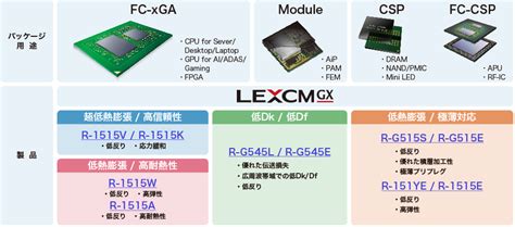半導体パッケージ向け基板材料「lexcm Gx」シリーズ パナソニック