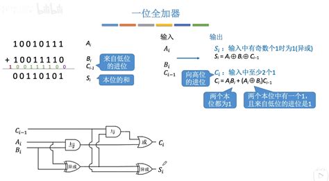 组合逻辑电路ALU 与 浮点数的机器表示 二位alu CSDN博客