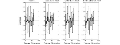 Random Dimensionality Reduction Mapping Of Actual Vibration Signals