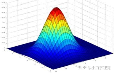 从零学习OpenCV 4高斯滤波 知乎