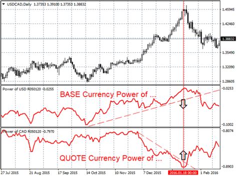 Power Of Cad Metatrader 4 Forex Indicator