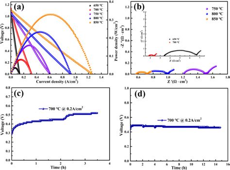 Symmetrical Cell Performance In Wet Hydrogen At Various Temperatures Download Scientific
