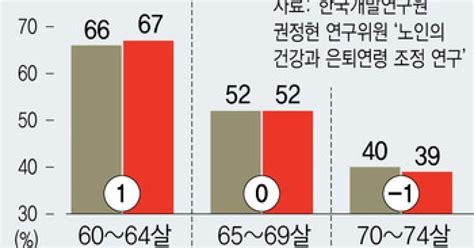 단독 일 놓지 못하는 노인들근로여력 유럽국 절반에도 못미쳐