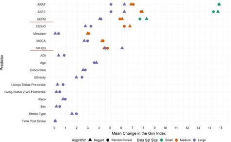 variable importance plot for the six models built with different input
