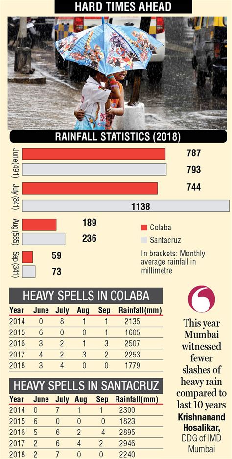 Mumbai Rainfall Chart A Visual Reference Of Charts Chart Master