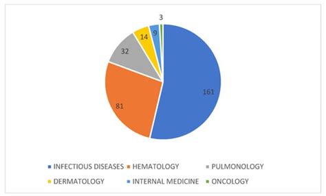 Hiv Infection Indicator Disease Based Active Case Finding In A