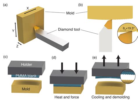 Variable Spacing Concave Blaze Grating Fabrication Diamond Tooling Of Download Scientific