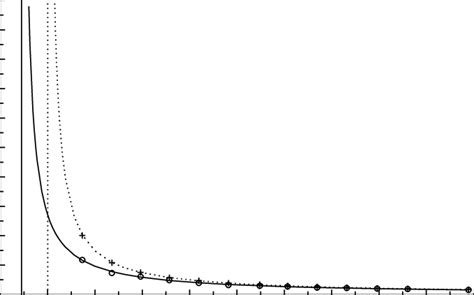 Hyperbolic Fit To Experimental Landau Time Constants Determined At