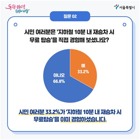 지하철 10분 내 재승차 시 무료탑승에 대한 시민 여러분의 의견을 듣습니다