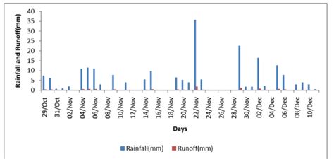 Runoff Estimated From Storm Water Management Model Swmm Download