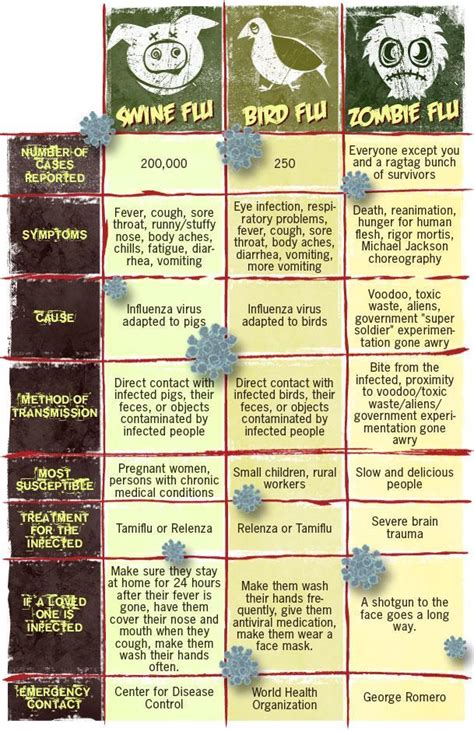 A Comparison Of Different Flu Types The Best Funny Jokes Are On The Laughline