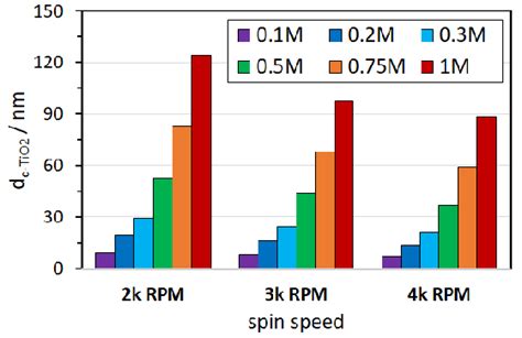 The Dependence Of The Thickness Of The C Tio2 Layer On The Spin Speed