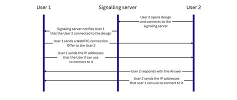 How Canva Scaled Real Time Collaboration With Webrtc From Websockets To Seamless P2p