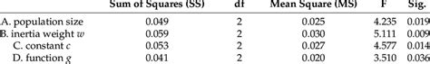 Anova Results For The Obtained Results Of Rpd Download Scientific Diagram