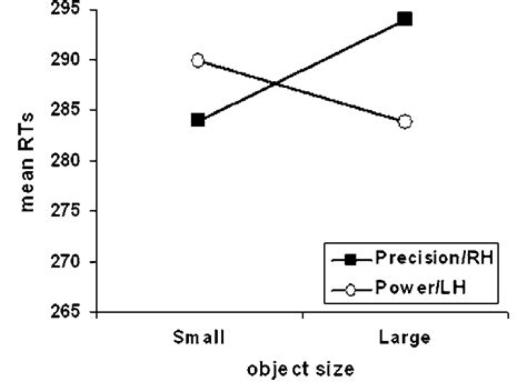 Mean Rts Experiment 1 In Mapping 2 By Response [righthand Download Scientific Diagram