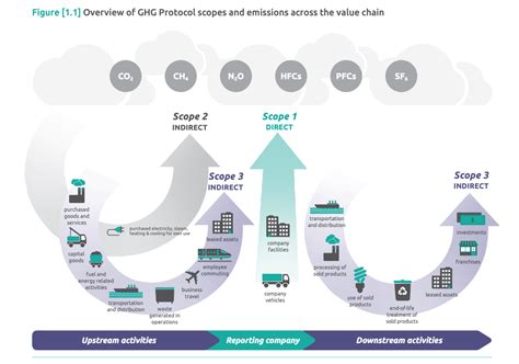 A Business Case For Reporting On Scope 3 Emissions