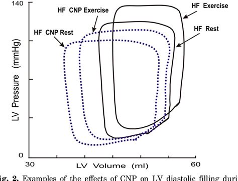 Figure From C Type Natriuretic Peptide Improves Left Ventricular Functional Performance At
