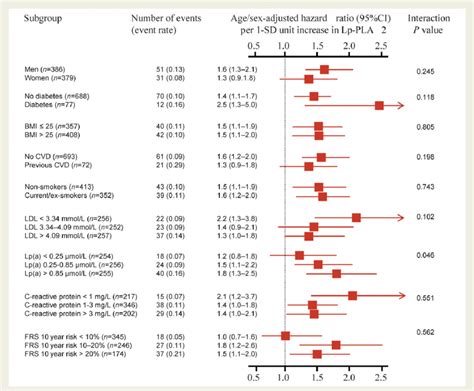Age And Sex Adjusted Hazard Ratio 95ci Per 1 Sd Unit Increment In