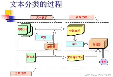 文本挖掘与信息抽取：从非结构化数据中提取知识的关键技术从非结构化数据中提取信息 Csdn博客