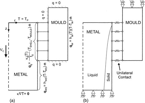 Model Boundary Conditions A Thermal Problem B Mechanical Problem Download Scientific