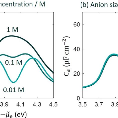 Influence Of Ion Concentration And Ion Size On Differential Download Scientific Diagram