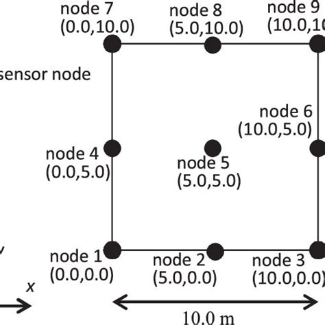 Sensor Field And Placement Of Sensor Nodes Scenario 1 Download