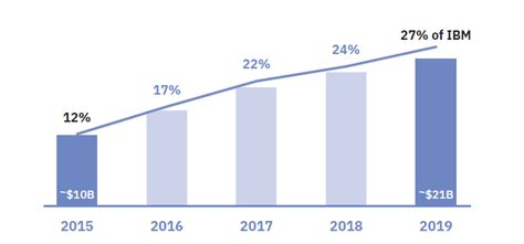 Ibm Investor Relations Compensation Discussion And Analysis
