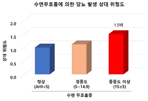 수면무호흡증 환자 정상인에 비해 당뇨병 발생 위험 15배 높은 것으로 나타나