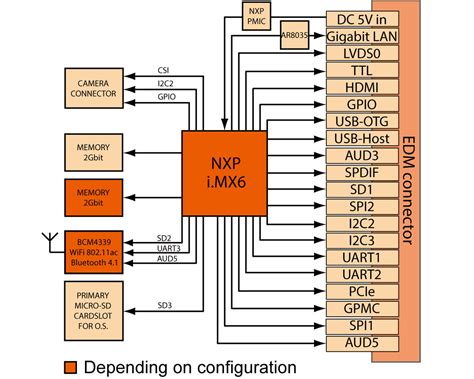 edm1 imx6s msd bw i mx6 solo module technexion mouser