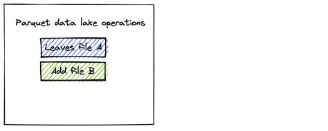 Why Pyspark Append And Overwrite Write Operations Are Safer In Delta Lake Than Parquet Tables