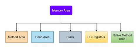 Java Virtual Machine Part 2 — Inside The Jvm By Sgwijewardana Medium