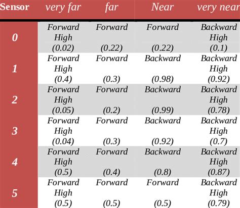 Fuzzy Rule Base With The Respective Weights Download Table