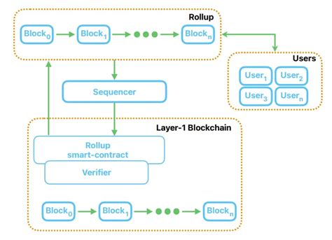 Layer 1 Vs Layer 2 Solutions How Blockchain Networks Scale Without