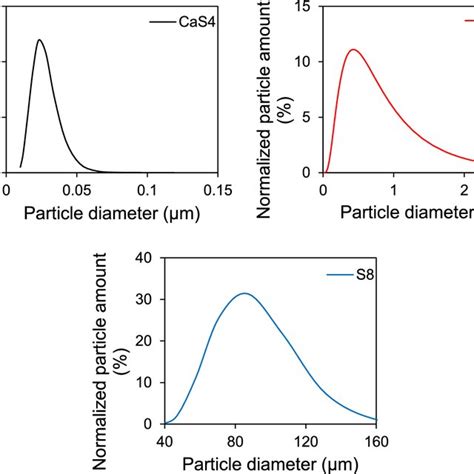 Particle Size Of Sulfur Obtained By Different Reagents Download