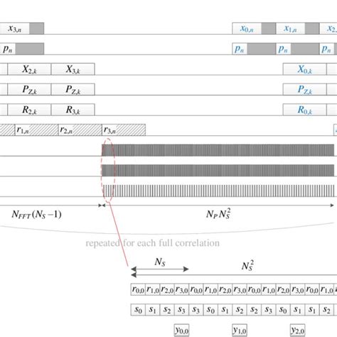 Timing Diagram Of The Implementation Of The Post Fft Secondary Code